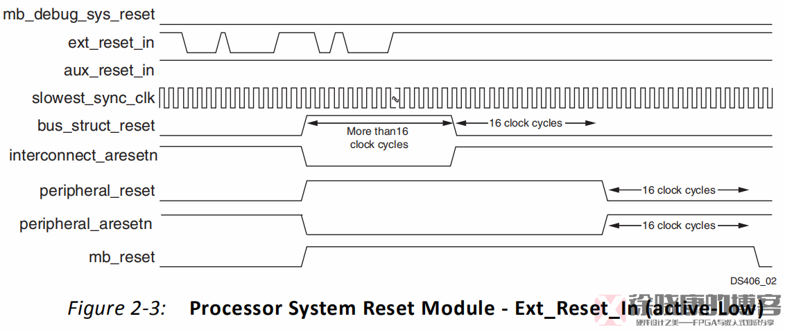 Xilinx IP解析之Processor System Reset v5.0_processor system reset ip核-CSDN博客